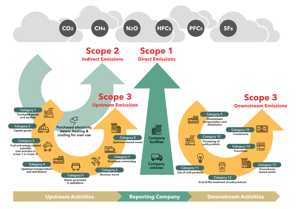Scope 3 Emissions Management for Supply Chain Decarbonisation