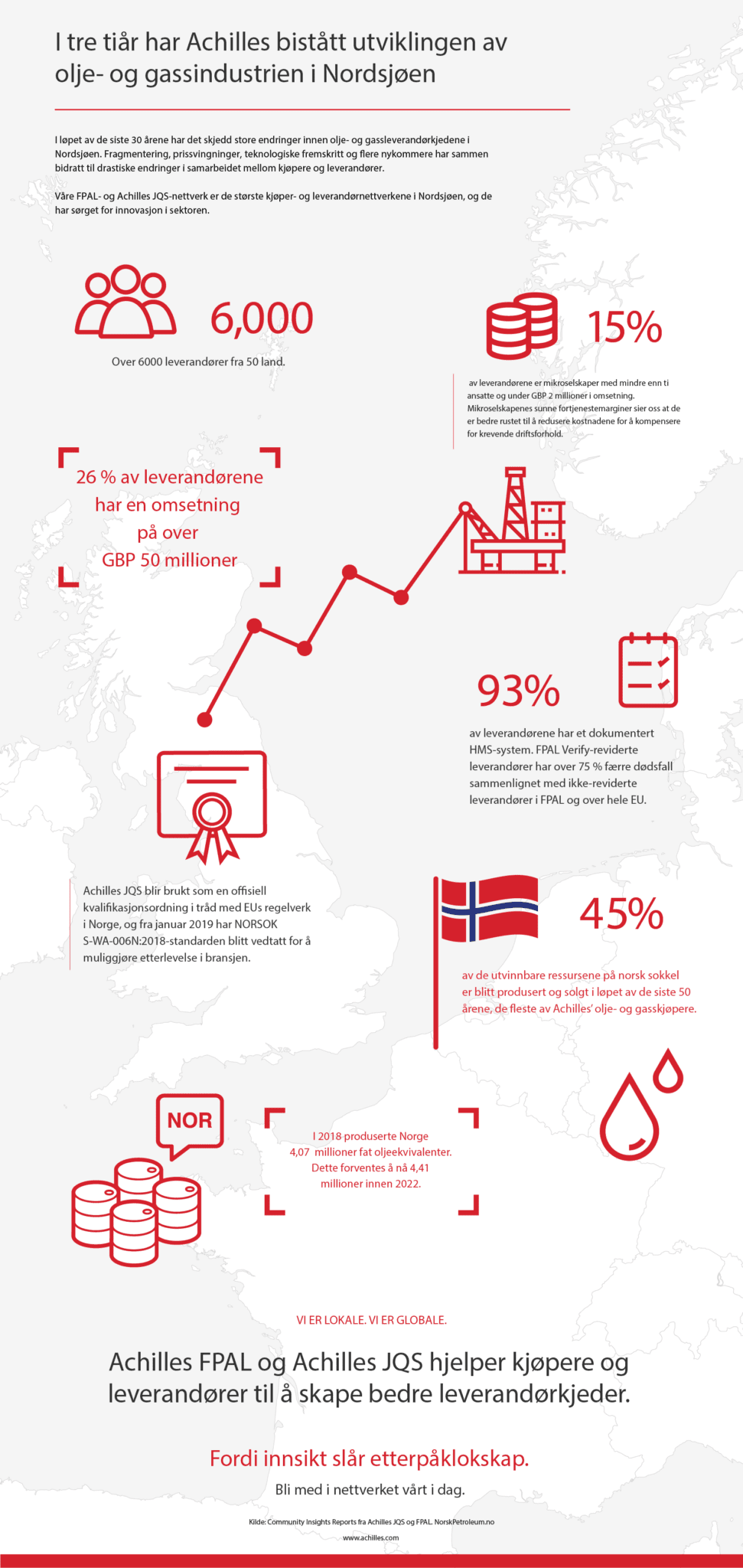 Infographic: Olje- og gassforsyningskjeden i Nordsjøen | Achilles