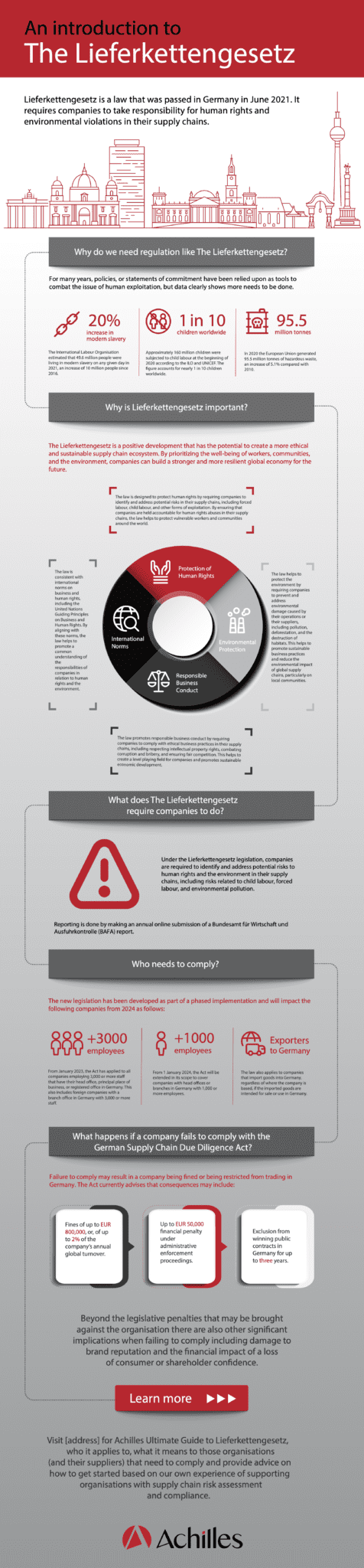 Infographic: Germany's new legislation and how to comply | Achilles