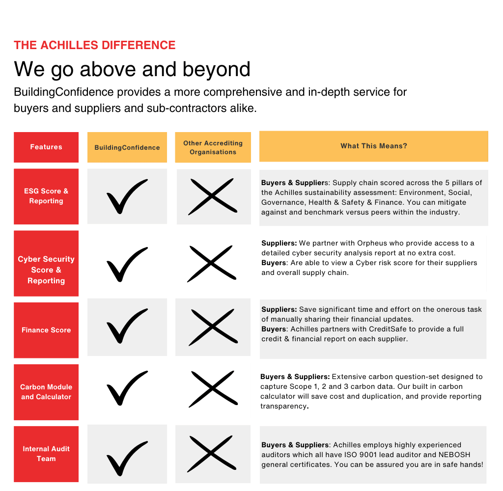BuildingConfidence | Achilles