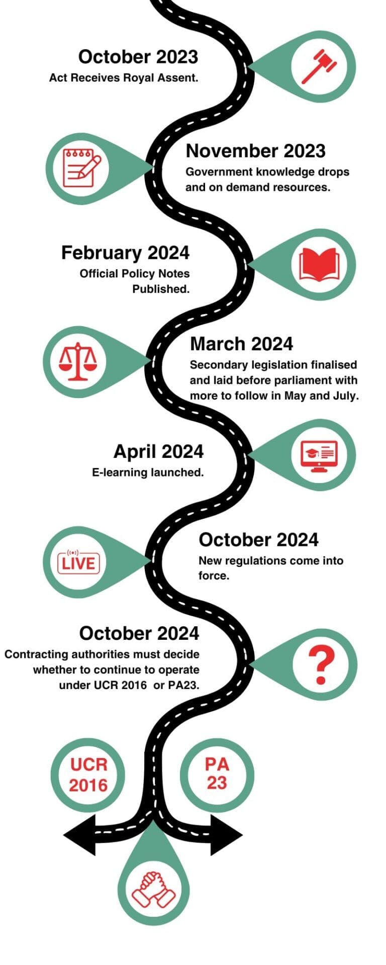 Procurement Act 2023 | Roadmap to Readiness | Achilles